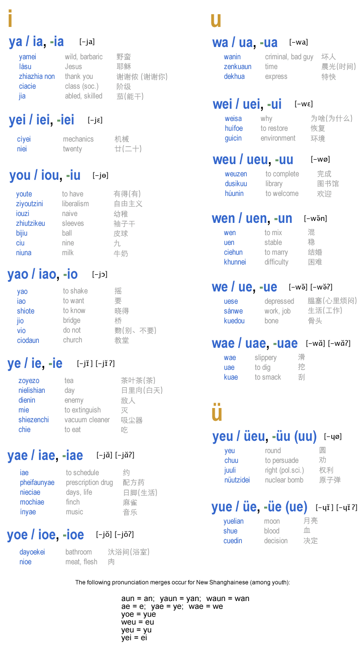 Shanghai Dialect Phonology